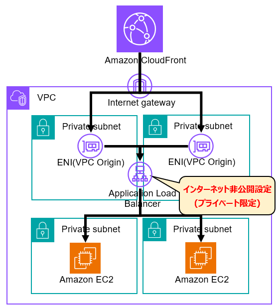 CloudFrontを使ってVPCのプライベートサブネットのWebコンテンツを配信する(VPCオリジン) - AWS研究所