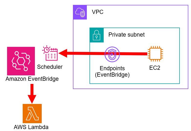 EventBridgeエンドポイントの提供開始！EC2からセキュアなスケジュールジョブ管理が可能！ - AWS研究所