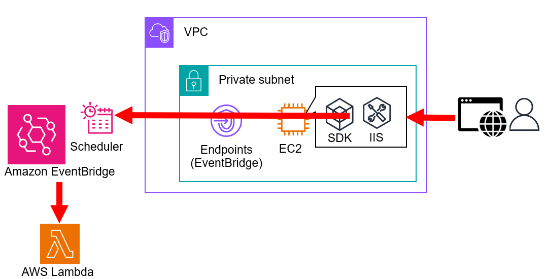 Webページ経由で利用者がEventBridgeの実行ルールを管理する方式の解説 - AWS研究所